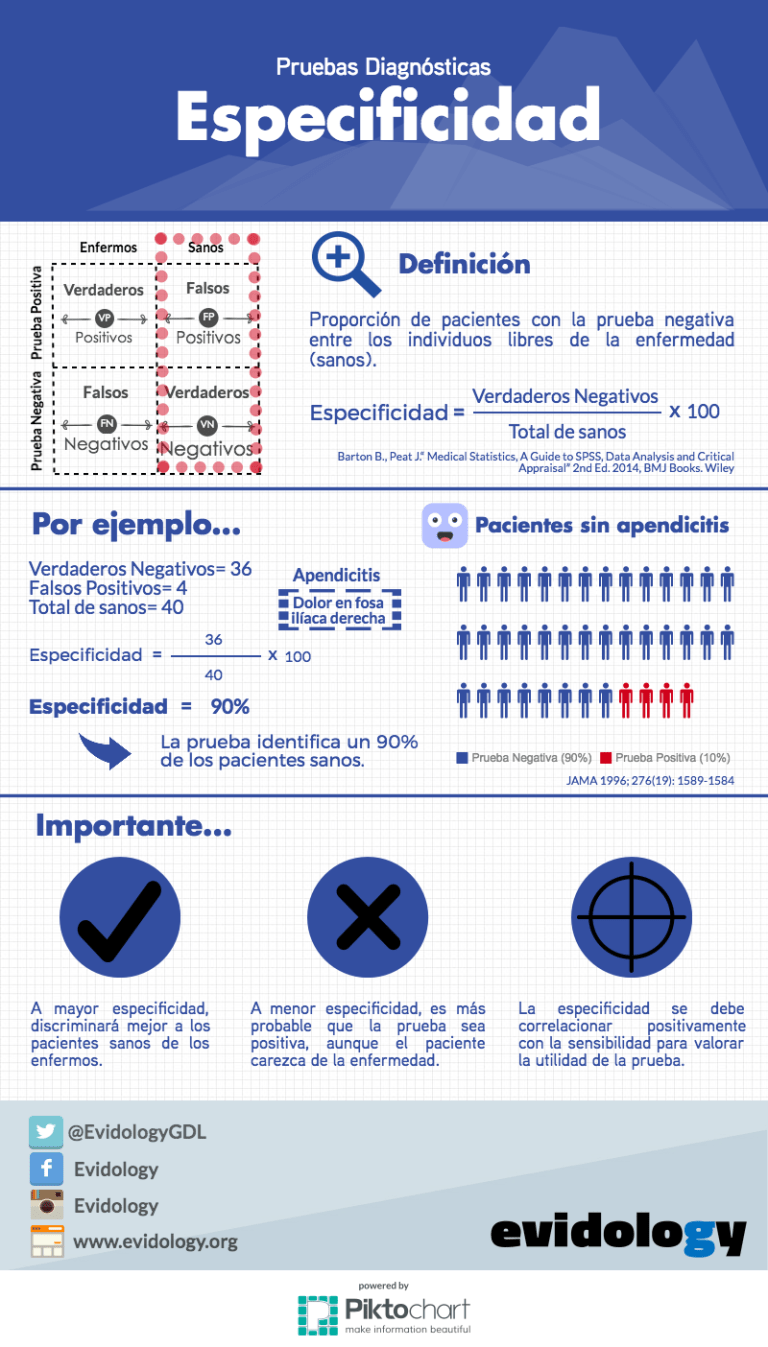 ¿Qué es la especificidad? – Urología Basada en Evidencia