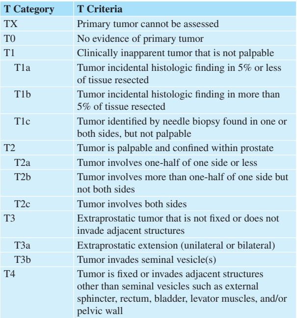 Estadificación TNM – Urología Basada en Evidencia